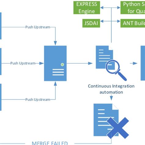 Proposed Development Integration Download Scientific Diagram