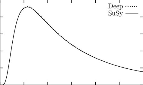 Breakup Cross Section Of 8 B On Pb At 44 Mevnucleon As A Function Of