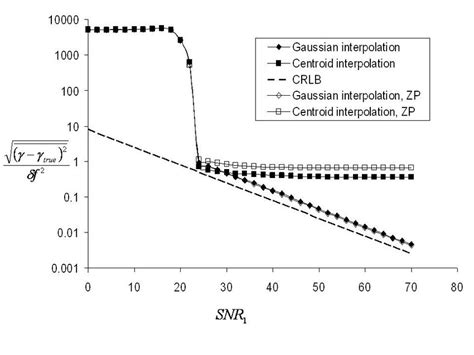 15 RMS Chirp Rate Error From Signal Simulations Of A Chirped Burst Download Scientific Diagram