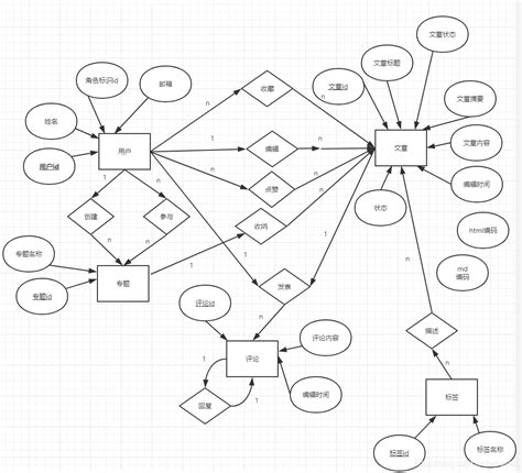 山东大学软件学院暑期项目实训记录（二） csdn博客