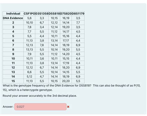 Solved What Is The Genotype Frequency Of The Dna Evidence