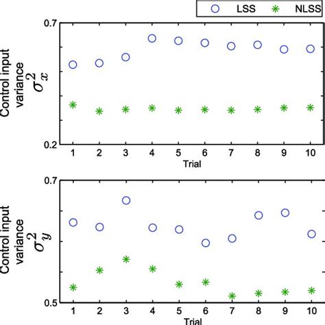 Control Input Variance Lss Linear Sliding Surface And Nlss Nonlinear Download Scientific