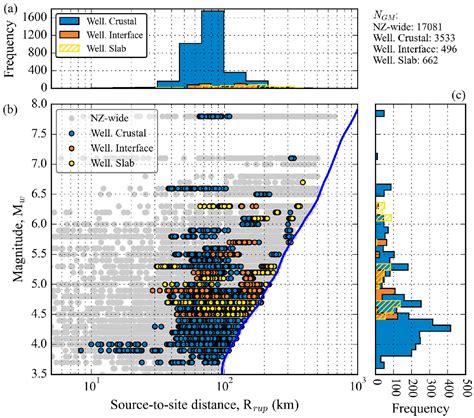 Analysis Of Site Response Residuals From Empirical Ground Motion Models To Account For Observed
