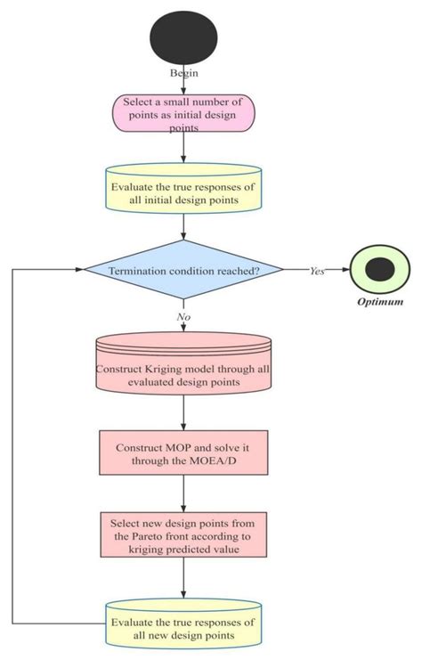 the flowchart of kgo using multi point criterion download scientific