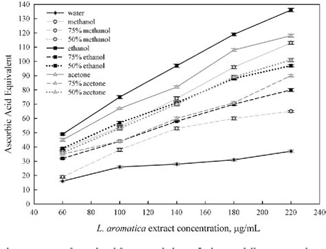 Figure 1 From Effect Of Extraction Solvent On Total Phenol Content Total Flavonoid Content And