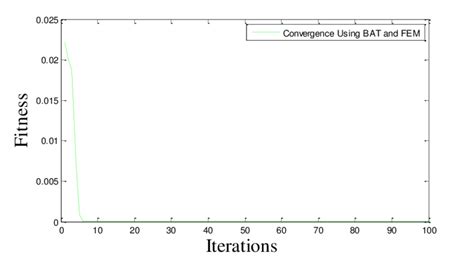 Convergence Using Bat Algorithm And Fem Of Damage Element 8 With 50