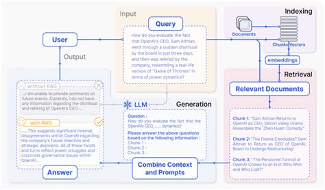 Retrieval Augmented Generation Rag For Llms Prompt Engineering Guide