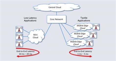 The Typical Architecture Of The Tactile Internets Infrastructure [7] Download Scientific Diagram