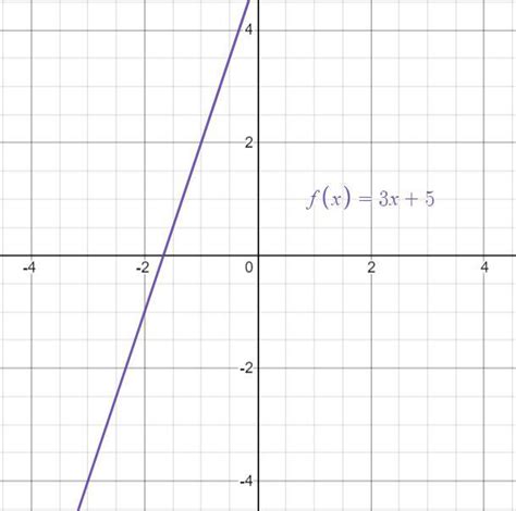 Determine Whether The Function Has An Inverse Function If It Does