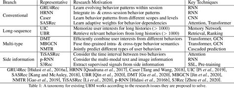 Table 1 From A Survey On User Behavior Modeling In Recommender Systems
