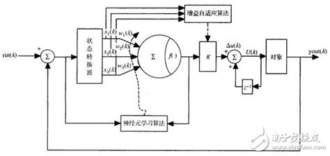 基于fpga的神经网络算法的设计 Fpgaasic技术 电子发烧友网