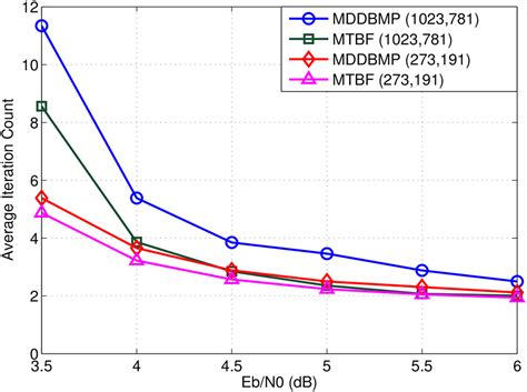 High‐throughput Bit Flipping Decoder For Structured Ldpc Codes