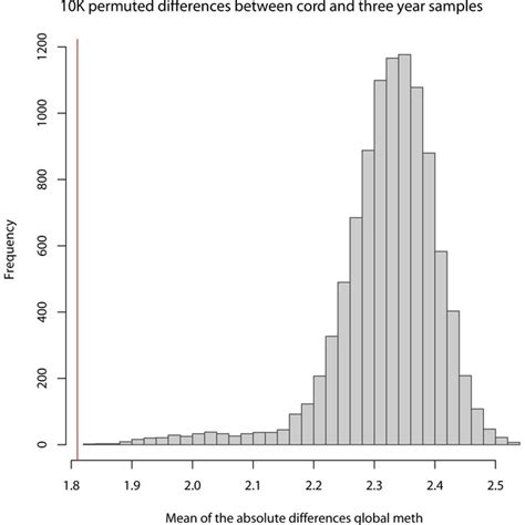 Permutation Analysis Gray Histogram Depicts The Distribution Of Download Scientific Diagram