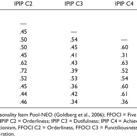 Convergent And Discriminant Validity Of IPIP NEO And FFOCI Download Table