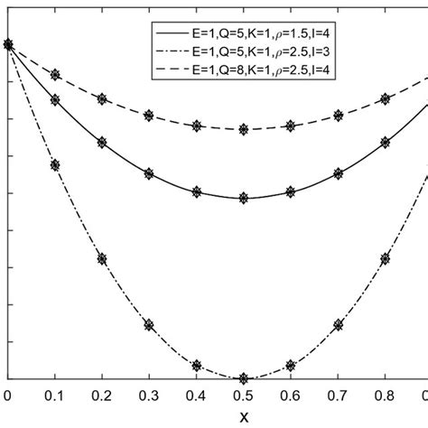Graph Of Numerical Approximations For Example 4 2 Where Download Scientific Diagram