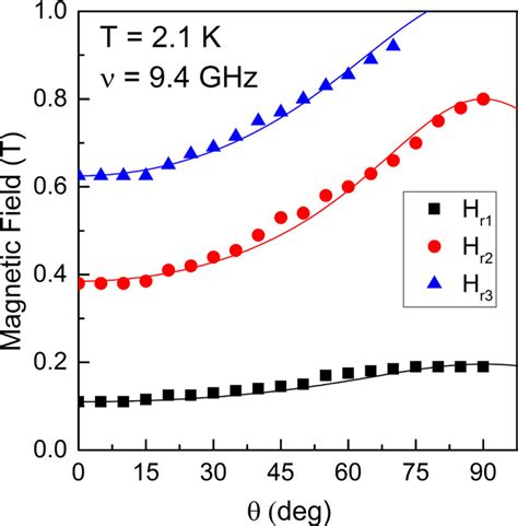 The Angular Dependence Of The Resonance Fields Of Epr In Csgdmoo42