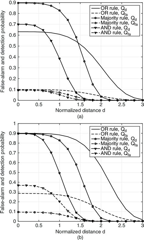 12 Sensing Performance For Cooperative Spectrum Sensing With Different Download Scientific