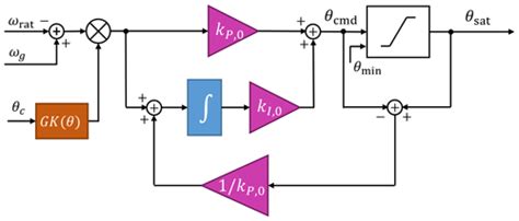 Wes Automatic Controller Tuning Using A Zeroth Order Optimization