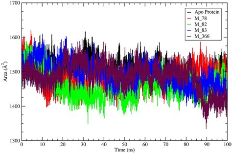 A Visual Representation Of Solvent Accessible Surface Area Sasa Of Download Scientific