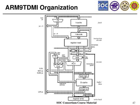 Ppt Arm Processor Architecture Powerpoint Presentation Free Download Id 4364413