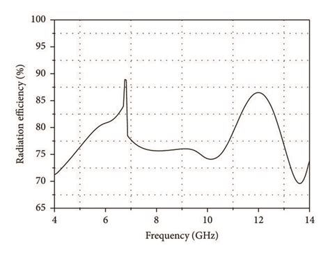 Radiation Efficiency For The Proposed Defected Substrate Wideband Antenna Download Scientific