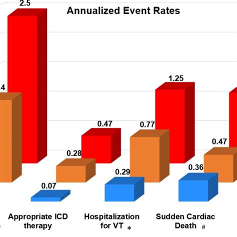 Annualized Event Rates Based On Time To First Event Analysis P