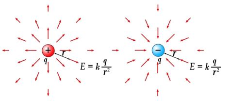 물리 이야기 전기력선의 이해 전기장의 방향 네이버 블로그
