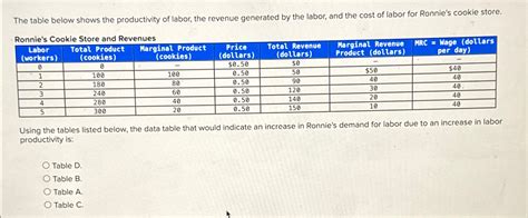 Solved The table below shows the productivity of labor, the | Chegg.com