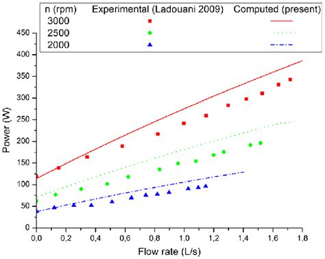 Power Versus Flow Rate Download Scientific Diagram