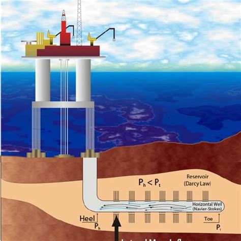 Coupling Scheme Between Reservoir And Well Download Scientific Diagram