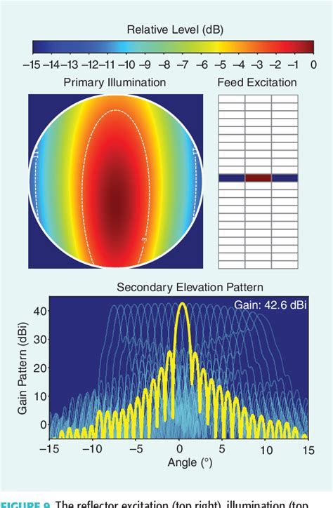 Figure 9 From Digital Beamforming For Spaceborne Reflector Based Synthetic Aperture Radar Part