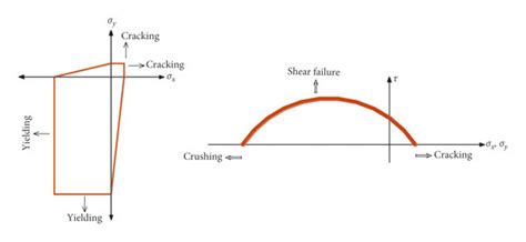 The Graphical Presentation Of The Adopted 2d Nonlinear Numerical Model