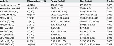 Multiple Imputation And Sensitive Analysis Download Scientific Diagram