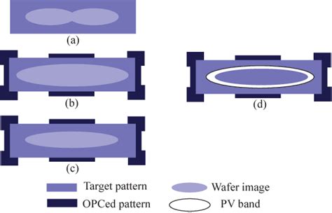 Figure 1 From Fast Lithographic Mask Optimization Considering Process Variation Semantic Scholar