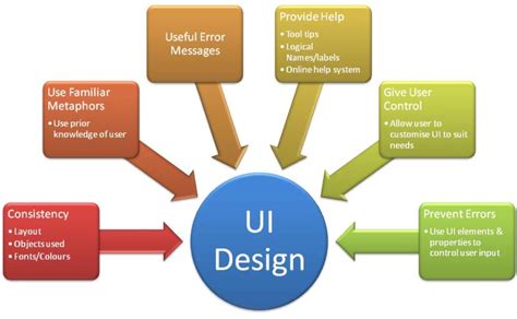 User Interface Design Diagram