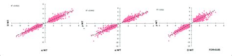 correlation of log 2 fc values for each significantly regulated gene