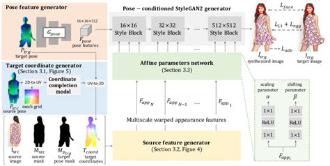 Method Overview Our Human Reposing Model Builds Upon A Download Scientific Diagram