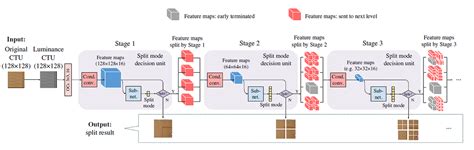 Reading Deepqtmt — A Deep Learning Approach For Fast Qtmt Based Cu Partition Of Intra Mode Vvc