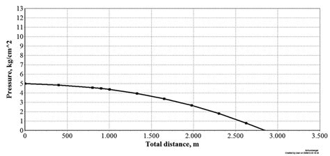 Pressure Variation Over The Pipeline For Case 1 With Low Heat