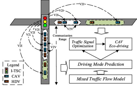 Figure 10 From A Coupled Vehicle Signal Control Method At Signalized Intersections In Mixed