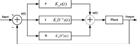 The Principle Structure Of The Fractional Order Pid Controller The
