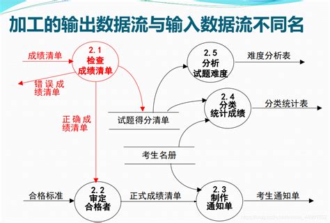 软件工程期末复习自我总结（二）结构化分析 数据流图及审查 数据字典 加工逻辑 结构化设计 内聚与耦合 抽象与求精 系统结构图 数据库结构化分析
