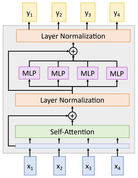 Attention And Transformers Vision Array