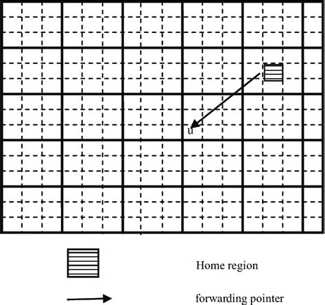 Home Region And The Forwarding Pointer Download Scientific Diagram