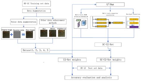 improved sea ice image segmentation using u2 net and dataset augmentation