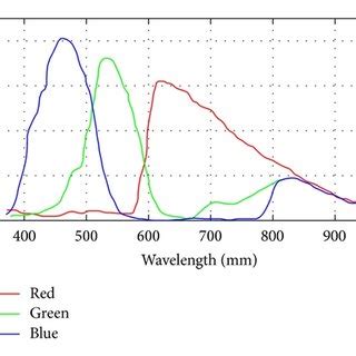 Comparison Of Spectral Response A Cie Color Matching Functions Download Scientific