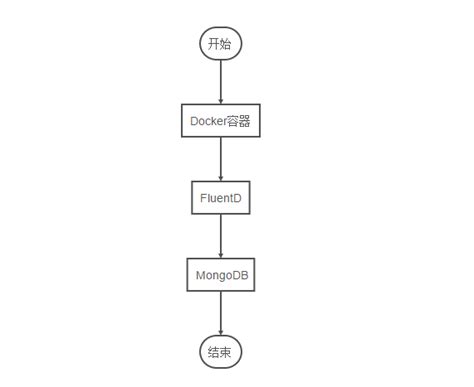「干货贴」如何使用mongodb存储docker日志！ 知乎