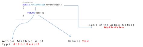 Create ASP NET MVC Application In C And Visual Studio