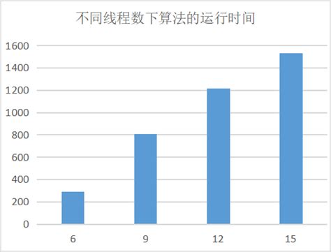 基于ecs的并行与分布式程序设计 多个数组排序任务不均衡案例的mpi编程实现 云社区 华为云