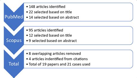 Flow Diagram Of Literature Search Download Scientific Diagram